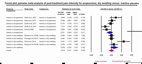 Forest Plot Pairwise Meta Analysis Of Post Treatment Pain Intensity
