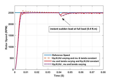 Speed Response Of Different Types Self Tuning Fopid Control Download