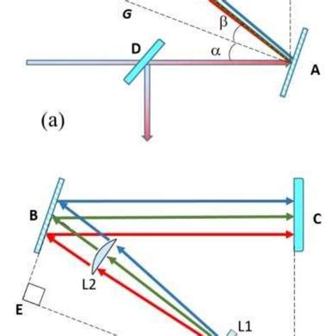 A The Treacy Grating Compressor B The Enhanced Grating Compressor