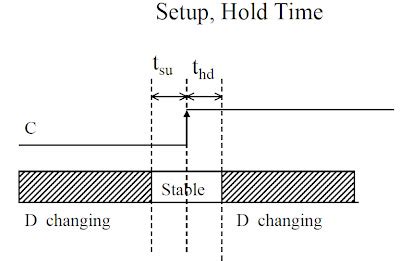 ASIC PHYSICAL DESIGN Setup And Hold Time Static Timing Analysis STA