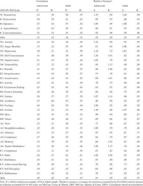 Cross Observer Validity And Comparative Validity Of Neo Pi 3 First Half