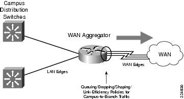 Enterprise QoS Solution Reference Network Design Guide WAN Aggregator QoS Design Design Zone