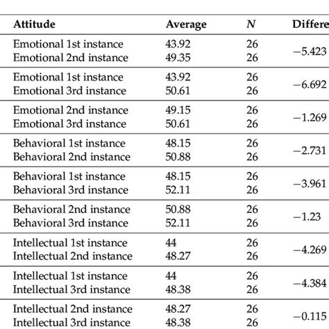 comparison averages from the different instances of the survey by
