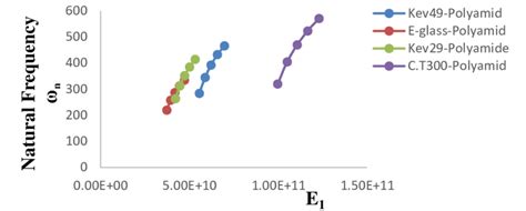 Effect Of Longitudinal Elastic Modulus On The Natural Frequency For Download Scientific Diagram