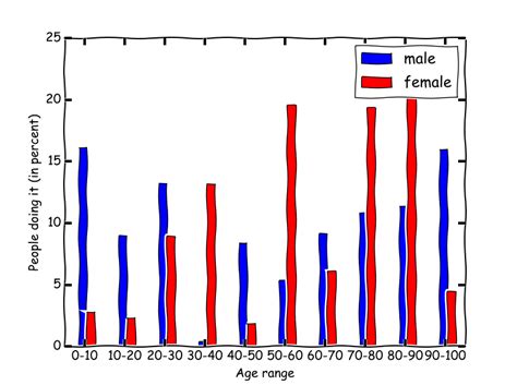 Python Multiple Histograms Each For A Label Of X Axis On The Same