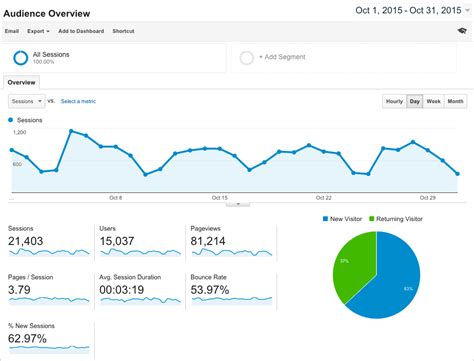 Analytics October 2015