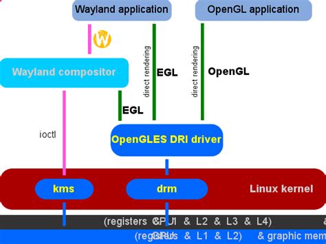 Architectureapplicationarchitecturewayland