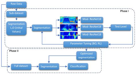 Adaptive Feedback Driven Segmentation For Continuous Multi Label Human Activity Recognition