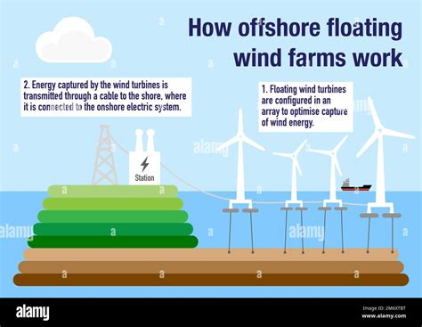 Offshore Wind Farms Diagram