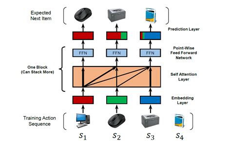 [paper review] self attentive sequential recommendation