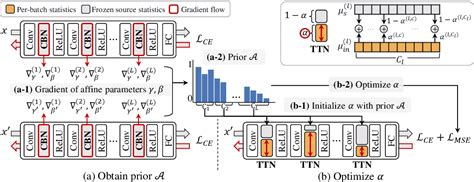 figure 3 from ttn a domain shift aware batch normalization in test