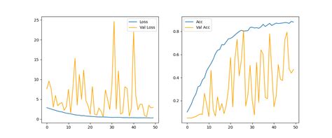 machine learning fluctuating validation accuracy with steady accuracy