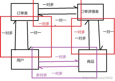 Mysql多表关系设计与查询示例 Csdn博客