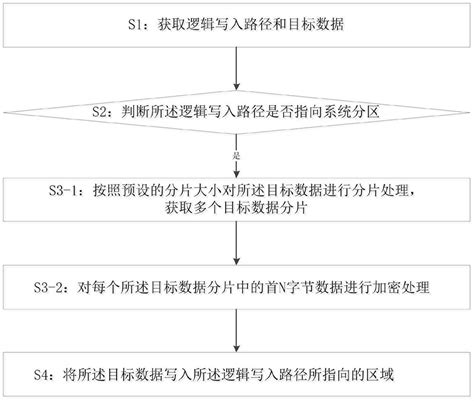 encryption and decryption method and device based on ubifs system and