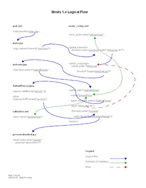 Entropy By Design Struts 1x Logical Flow