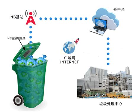 三、垃圾桶满溢监测管理平台