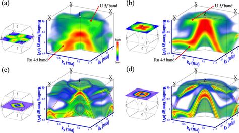 Experimental Arpes Spectra Of Uru2si2 Within The K X K Z Planes And Download Scientific