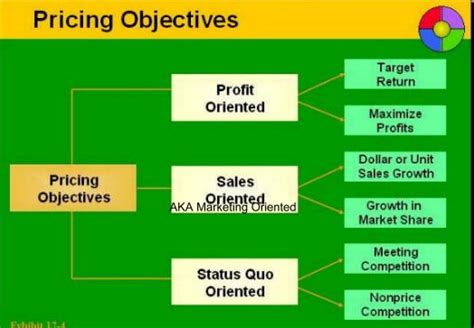 Pricing Objectives