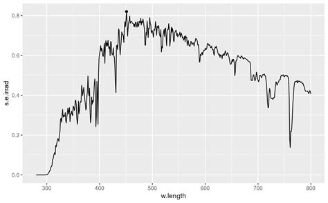 Ggspectra Extensions To Ggplot2 For Radiation Spectra — Ggspectra