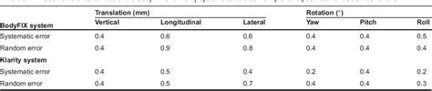 Table 4 From Comparison Of Setup Accuracy And Efficiency Between The Klarity System And Bodyfix