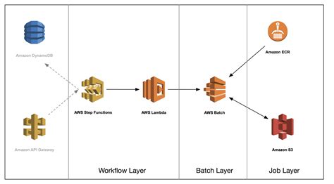 AWS Batch Overview Features Benefits Use Case