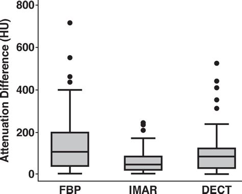 Dual Energy And Iterative Metal Artifact Reduction For Reducing Artifacts Due To Metallic