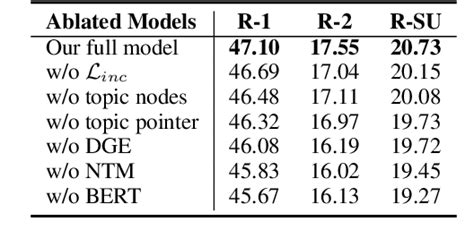Figure 1 From Topic Guided Abstractive Multi Document Summarization