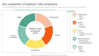 Key Components Of Employee Value Proposition Action Steps To Develop