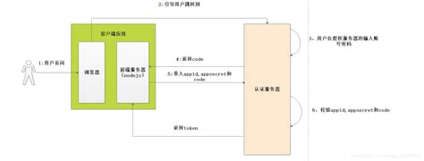 搭建微服务认证中心实现微服务鉴权 微服务sso auth2认证鉴权 csdn博客