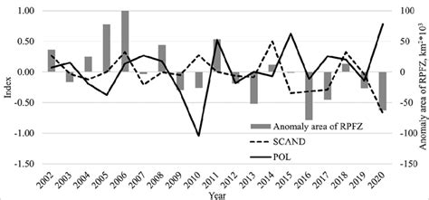 Interannual Dynamics Of The Averaged Summer Atmospheric Circulation