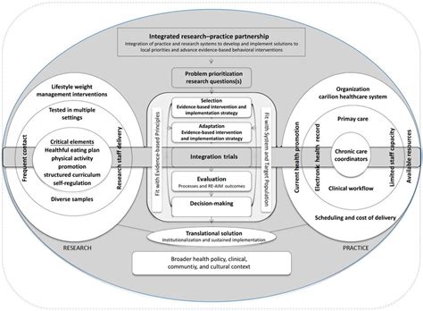 Process Approach Using Integrated Research Practice Partnerships Download Scientific Diagram