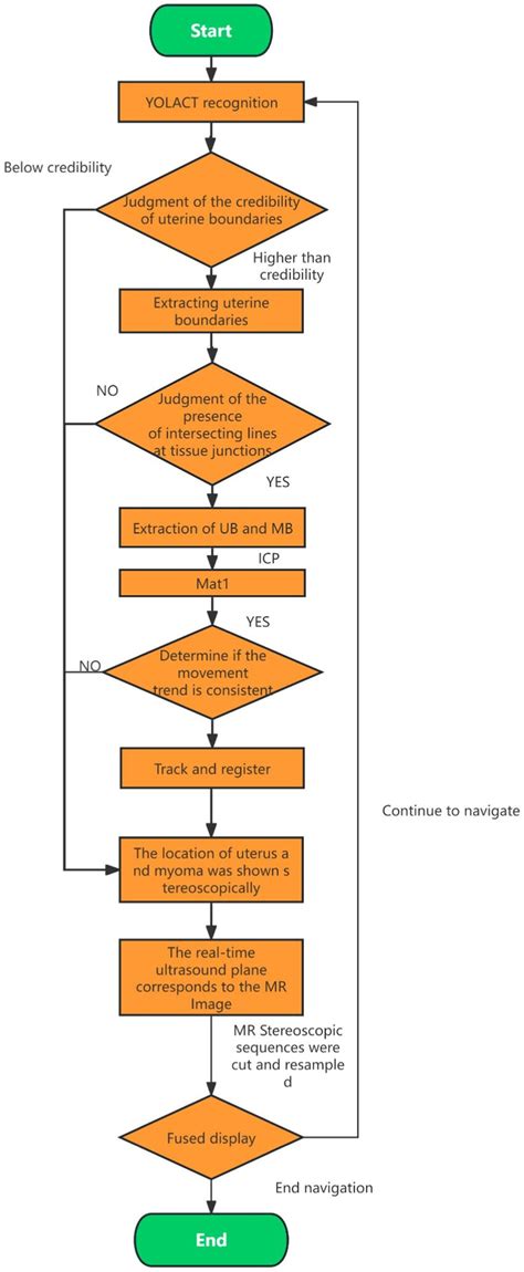 Flow Chart Of Icp Algorithm Registration Download Scientific Diagram