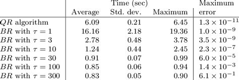 1 performance of br algorithm for varying τ download table