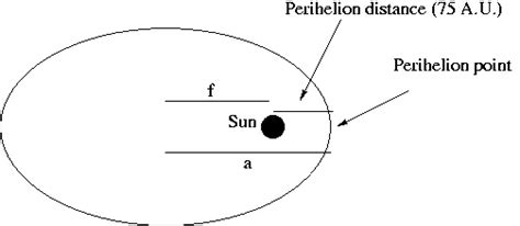 semi major axis in astronomy