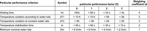 1 Particular Performance And Weighting Criteria Download Table