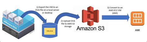 Convert Ova To Aws Ami