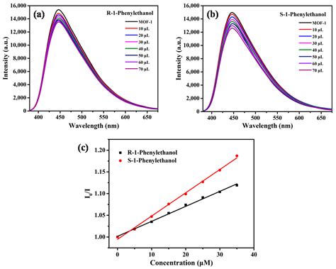 A Chiral Metal—organic Framework Prepared On Large Scale For Sensitive And Enantioselective