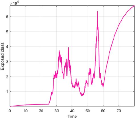 Numerical Visualization For Exposed People For í µí¼ 095