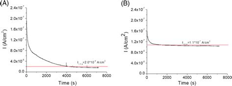 Current Density Measurements As A Function Of The Time To Determine
