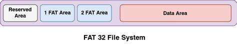 Computer File System Fat16 Fat32 Ntfs Ext File Systems