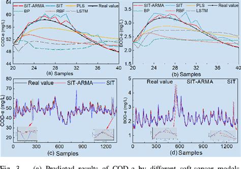 Figure 1 From A Hierarchical Soft Sensor Using Spatiotemporal
