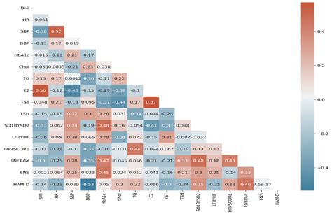 C Correlation Heatmap In Males Within The Age Group Of Years Download Scientific Diagram