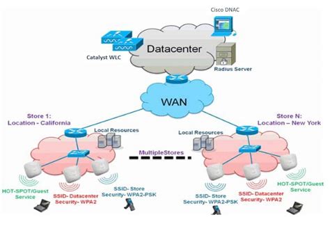 Flex Connect Catalyst Wireless Branch Controller Deployment Guide Cisco