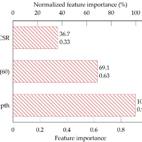 Relative Importance Of The Input Parameters Of Ann Model 1 Download