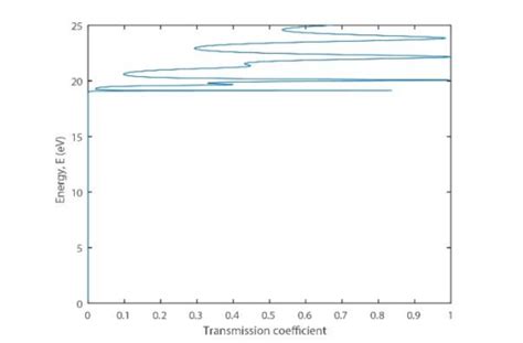 The Electron Transmission Coefficient Through The Chiral Structure