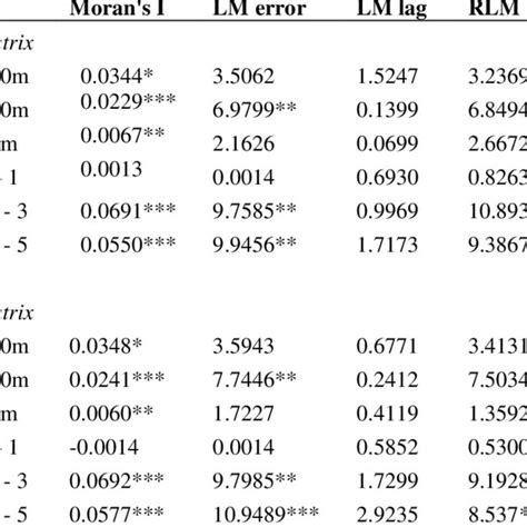 Tests For Spatial Dependence Download Table