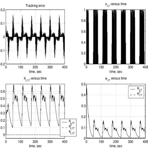 simulation results for localized adaptation algorithm download
