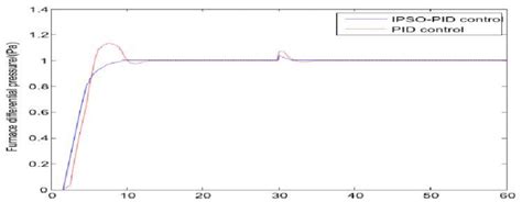 Simulation Curve Of Two Control Methods Under Disturbance As Can Be Download Scientific Diagram