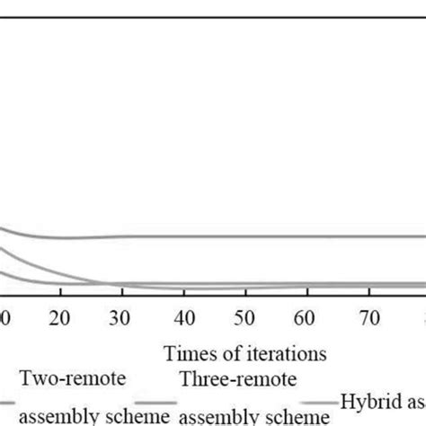 Convergence Of Three Configuration Schemes Download Scientific Diagram