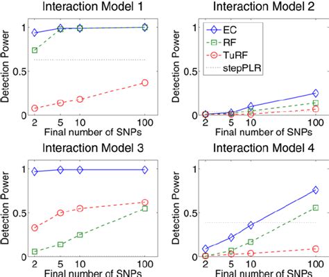 Detection Power Comparison Of Forward Stepwise Penalized Logistic